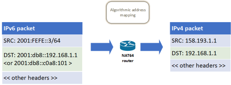 Statefull NAT64 - simple configuration example on Cisco routers | NIL - Network Information Library